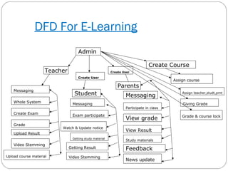 DFD For E-learning Project | PPT