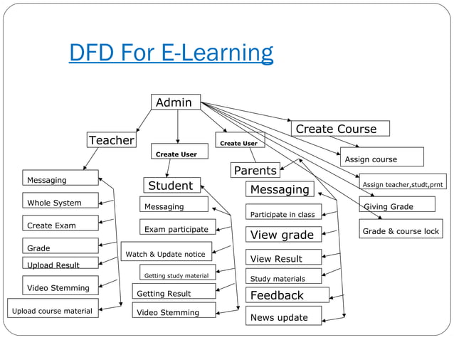 DFD For E-learning Project | PPT | Education