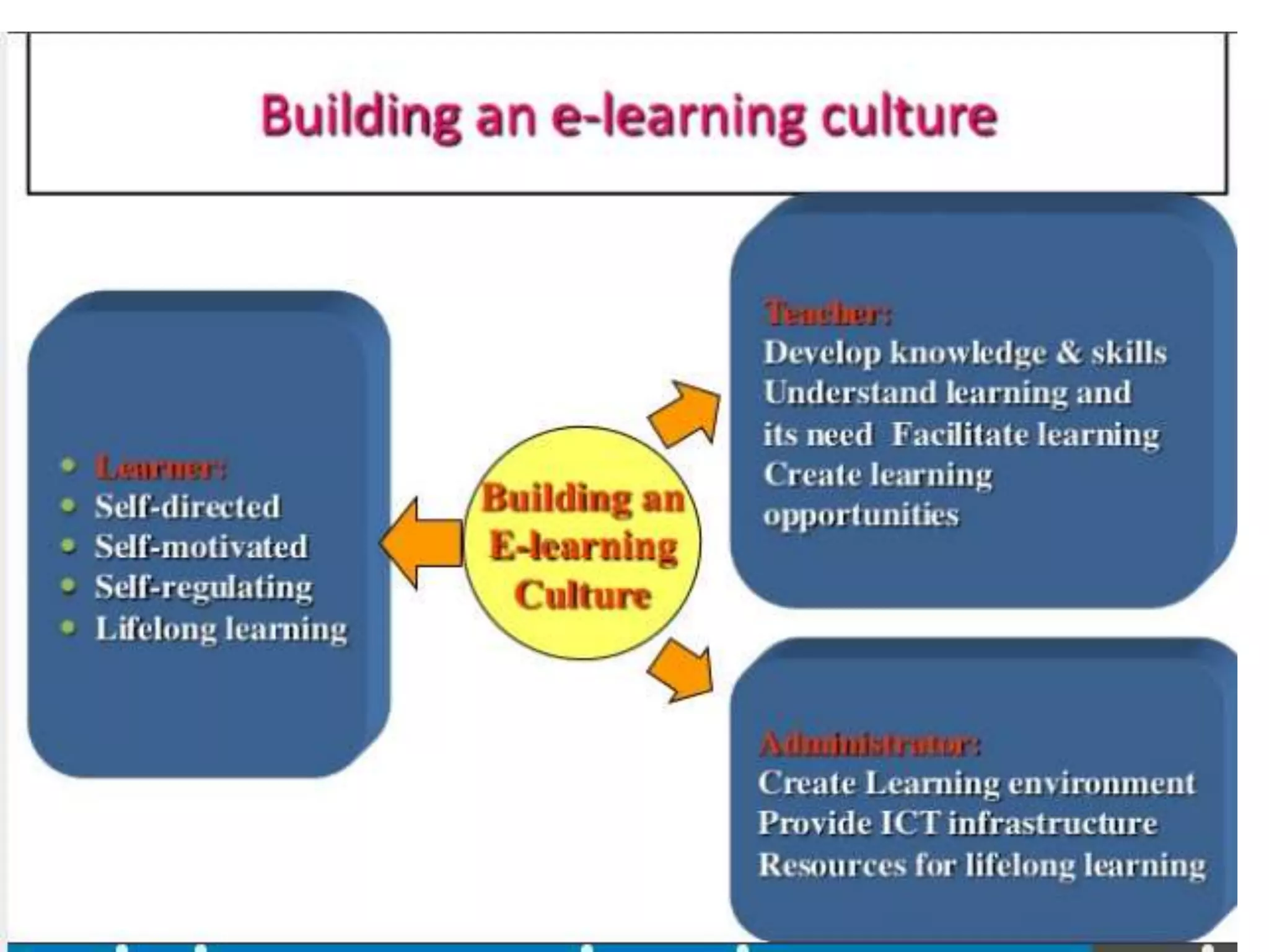 E - LEARNING STRATEGIES IN TEACHING & LEARNING PROCESS | PPT