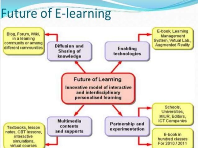 E - LEARNING STRATEGIES IN TEACHING & LEARNING PROCESS | PPT