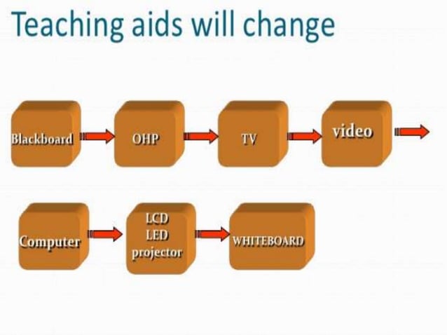 E - LEARNING STRATEGIES IN TEACHING & LEARNING PROCESS | PPT