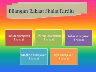 E- learning pembelajaran fiqih sholat fardlu kelas II MI | PPTX