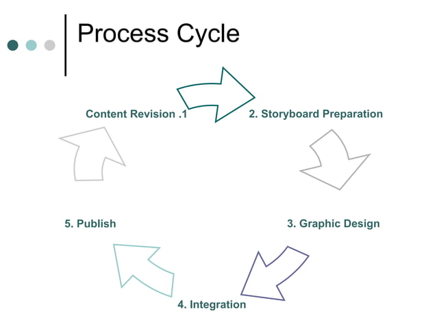 E Learning Process | PPT