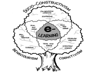 E learning theory | PPT