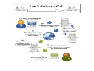 E mail flow | PPTX