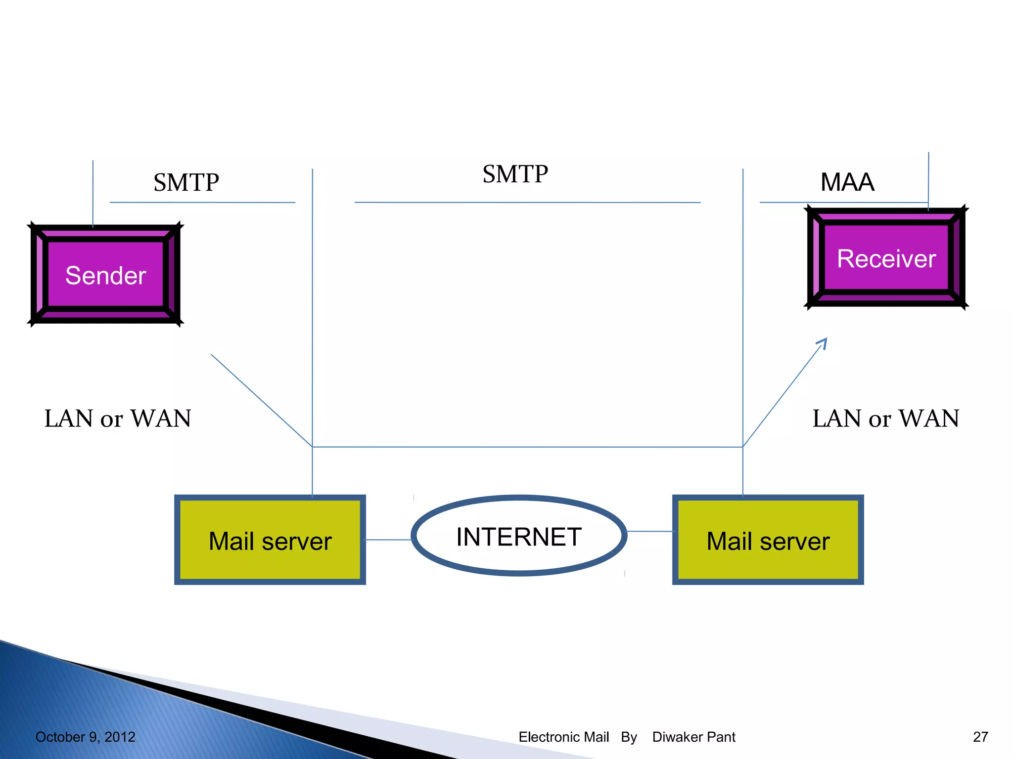 Electronic mail | PPT