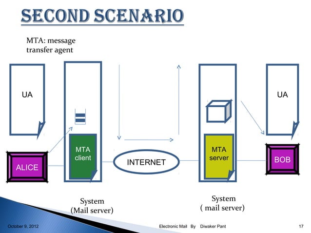 Electronic mail | PPT