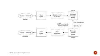 E mail protocol - SMTP | PDF
