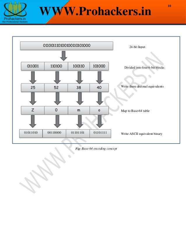 E-Mail Security Protocol - 1 Privacy Enhanced Mail (PEM) Protocol
