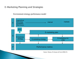 E-marketing strategy.ppt