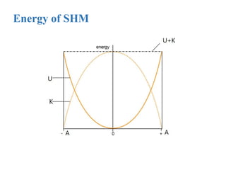 E-MODULE On Simple harmonic motion physics | PPT