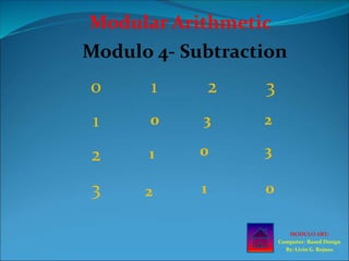Modular Arithmetic Operations Tables Art