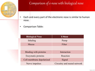 Electronic Nose ppt | PPTX