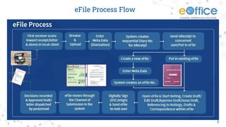 e-Office Presentation For Tranning Purpose | PPTX | Computing ...