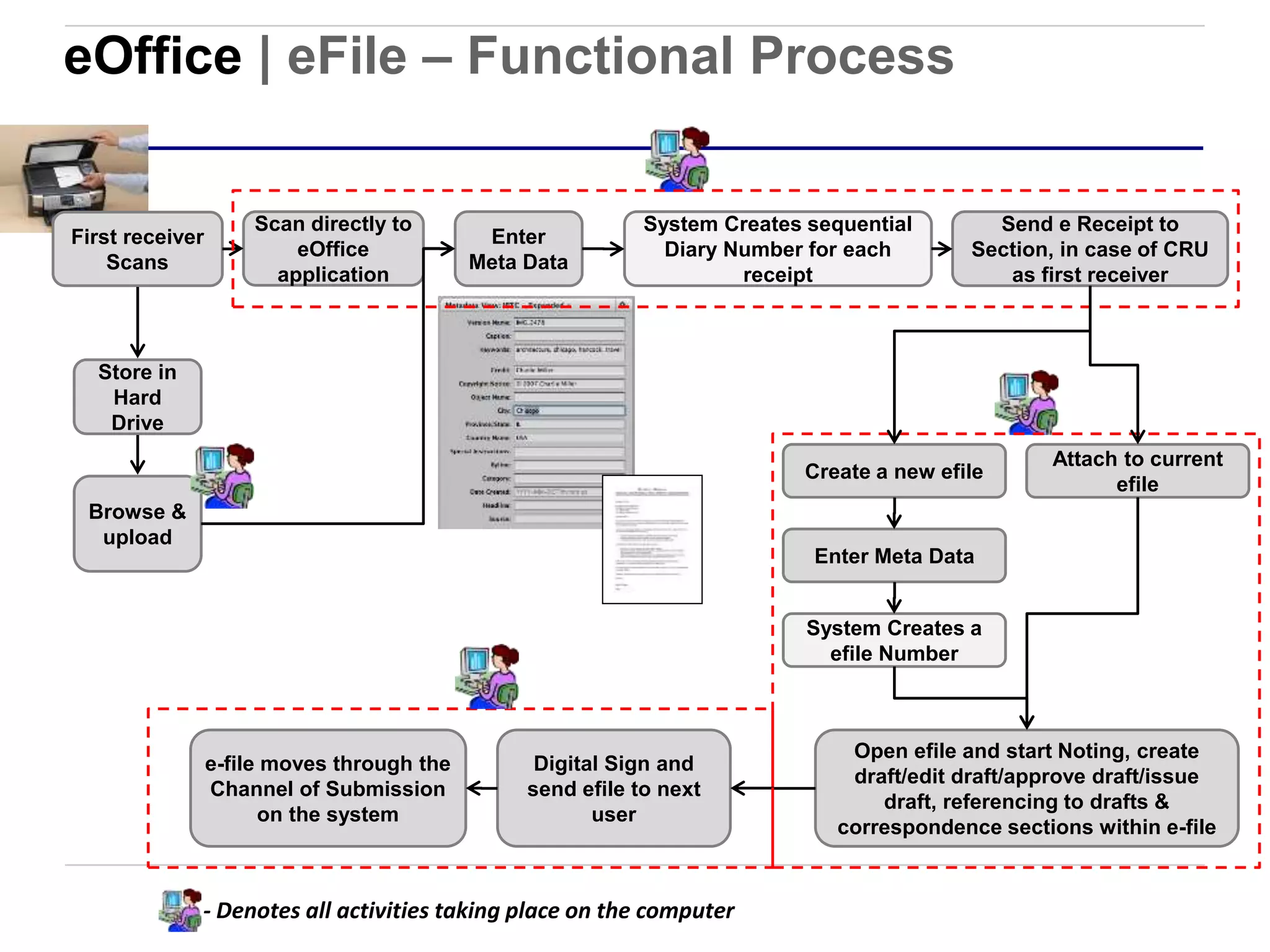 e-office_Presentation_by_NIC.ppt