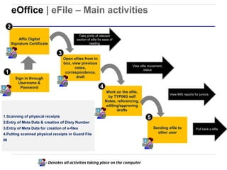 e-office_Presentation_by_NIC.ppt