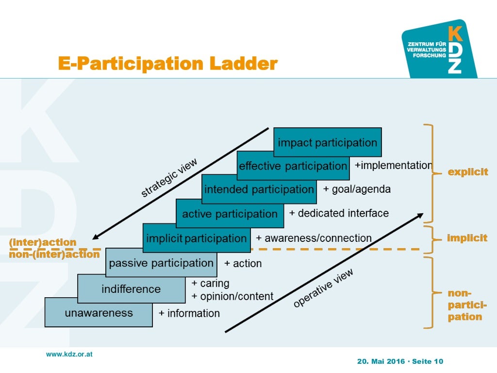 The E-Participation Ladder – Advancing from Unawareness to Impact Par…