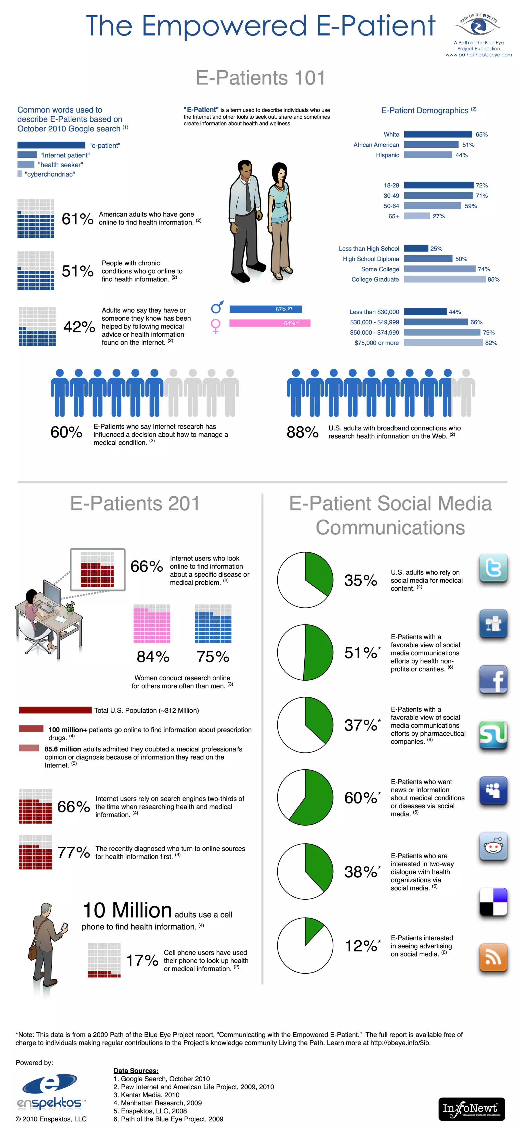 Empowered E-Patient Infographic | PDF