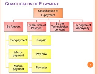 E-payment and E-payment System (EPS) / Classification of E-payment | PPTX