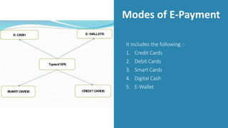 E-payment system | PPTX | Credit Cards | Personal Debt