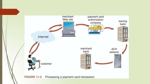 E-PAYMENT SYSTEMS.PPT.pptx | Credit Cards | Personal Debt