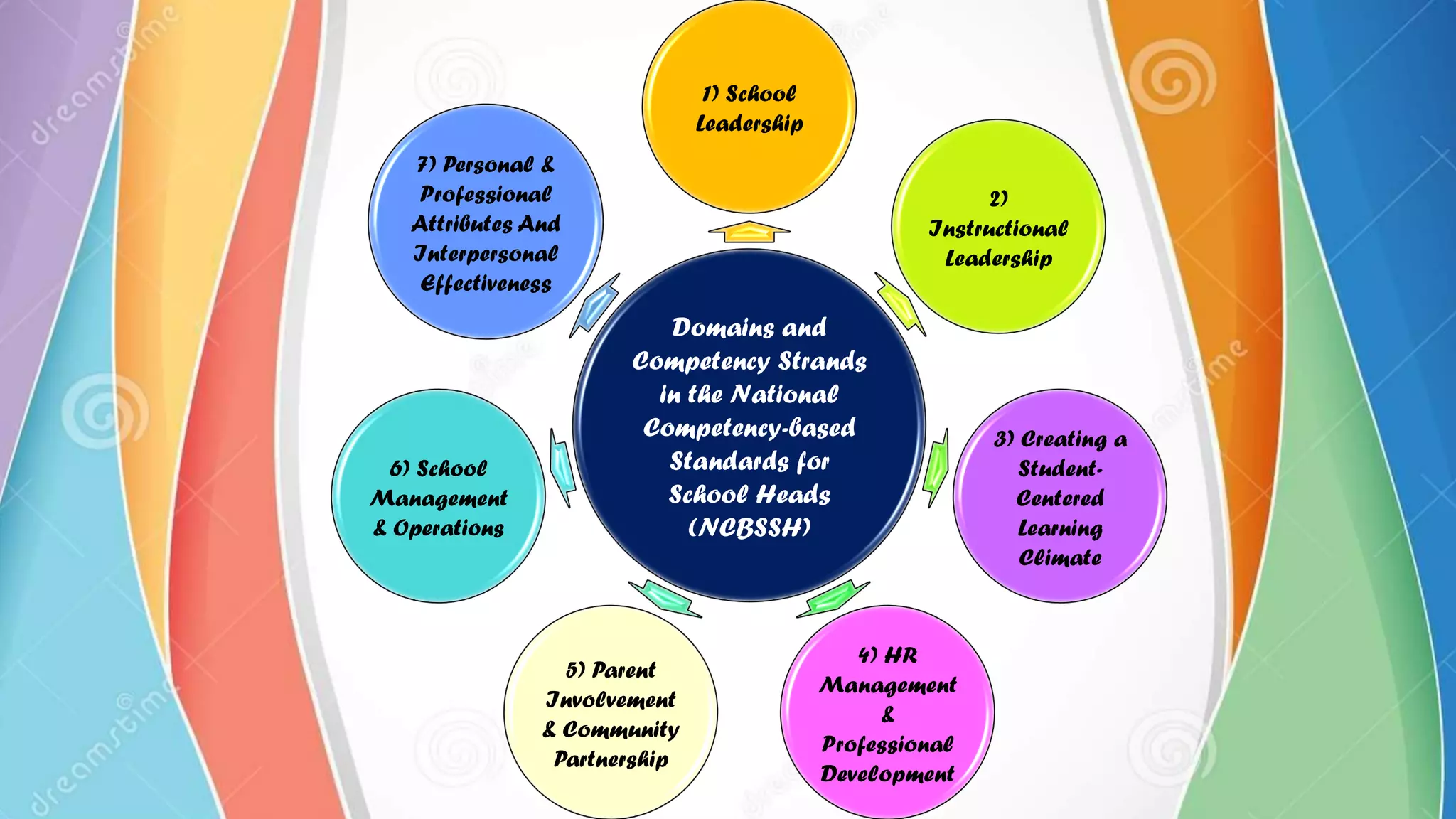 E portfolio on the Domains and Competency Strands in the National ...