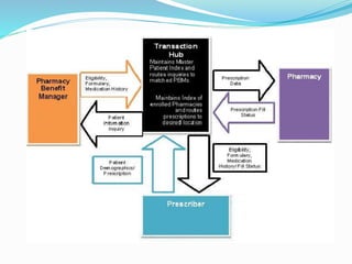 E prescribing | PPTX