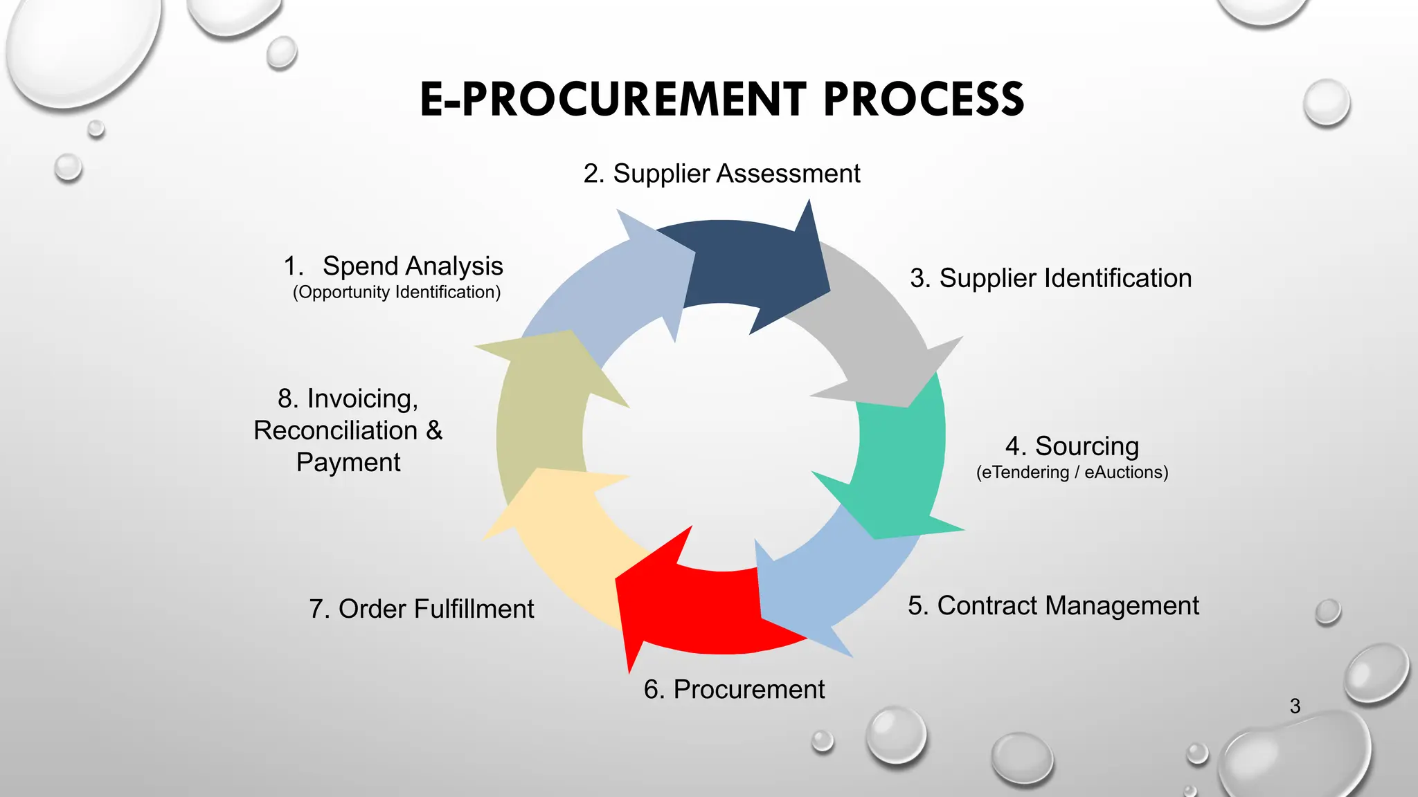 E-Procurement and Process of E-Procurement | PPT