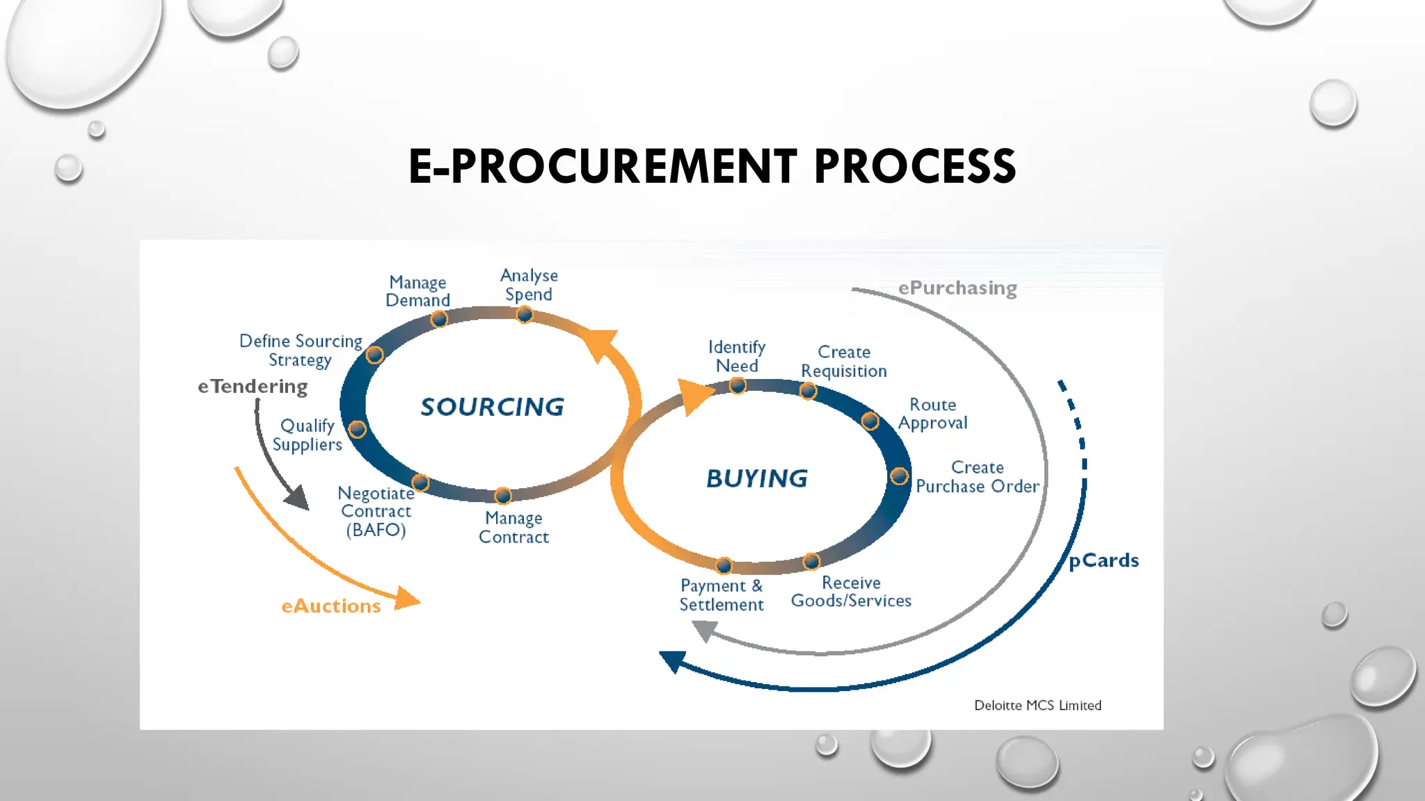 E-Procurement and Process of E-Procurement | PPT