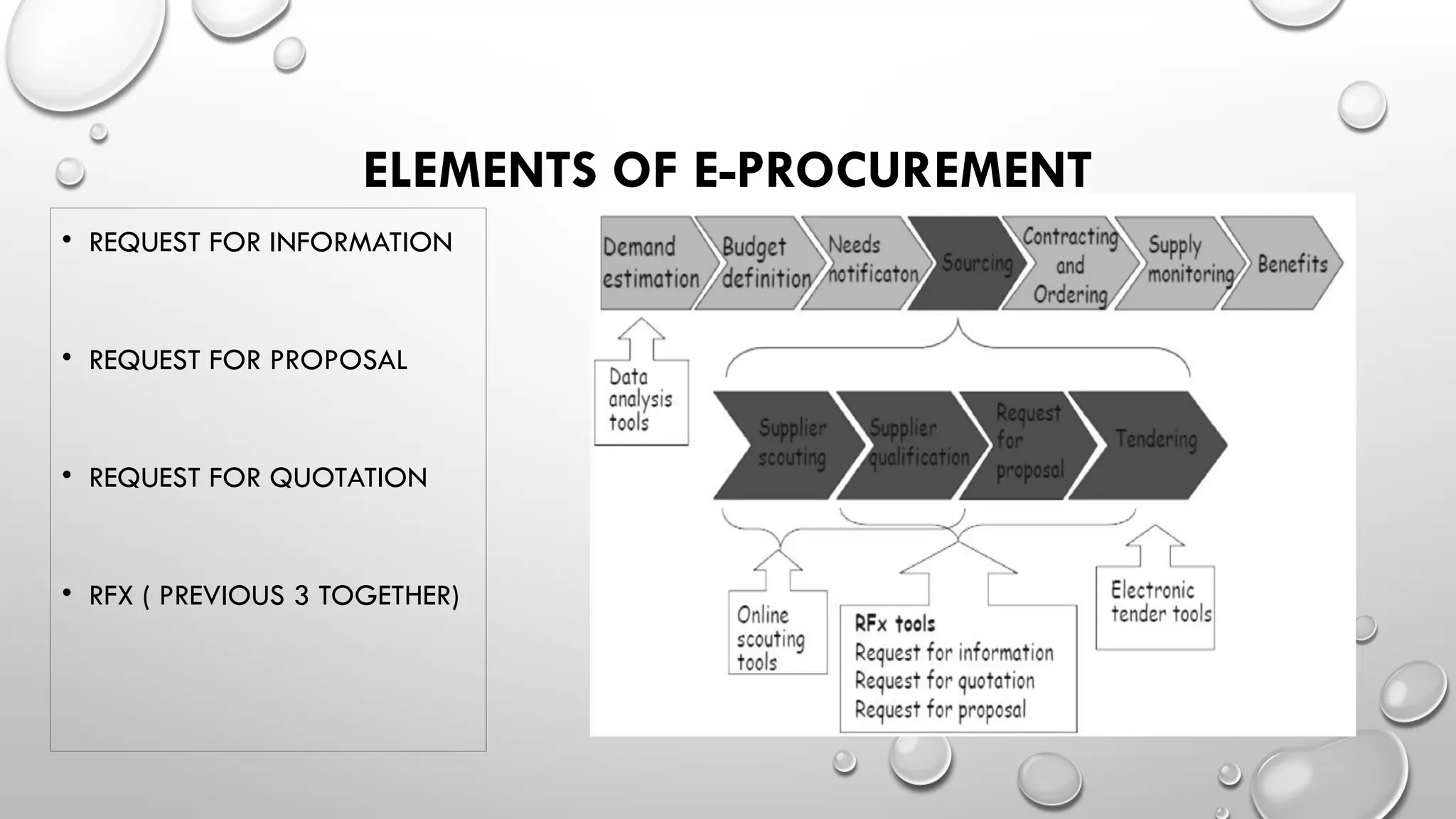 E-Procurement and Process of E-Procurement | PPTX