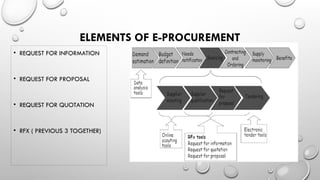 E-Procurement and Process of E-Procurement | PPTX