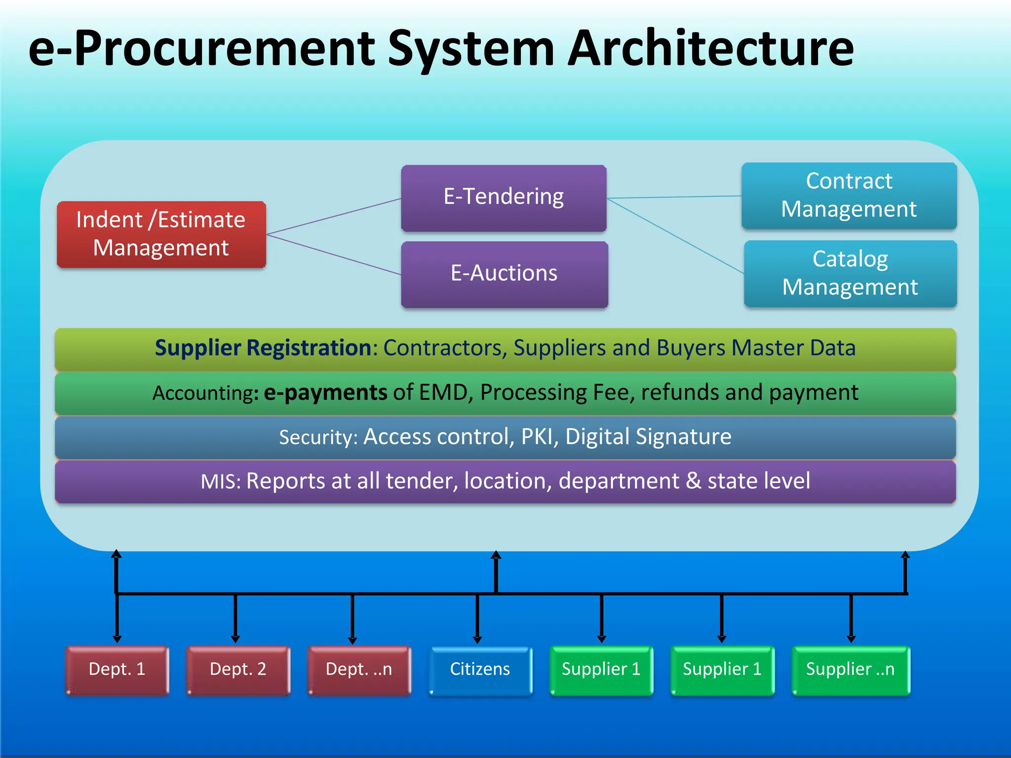 e-Procurement System presentation for business | PPTX | Computer ...