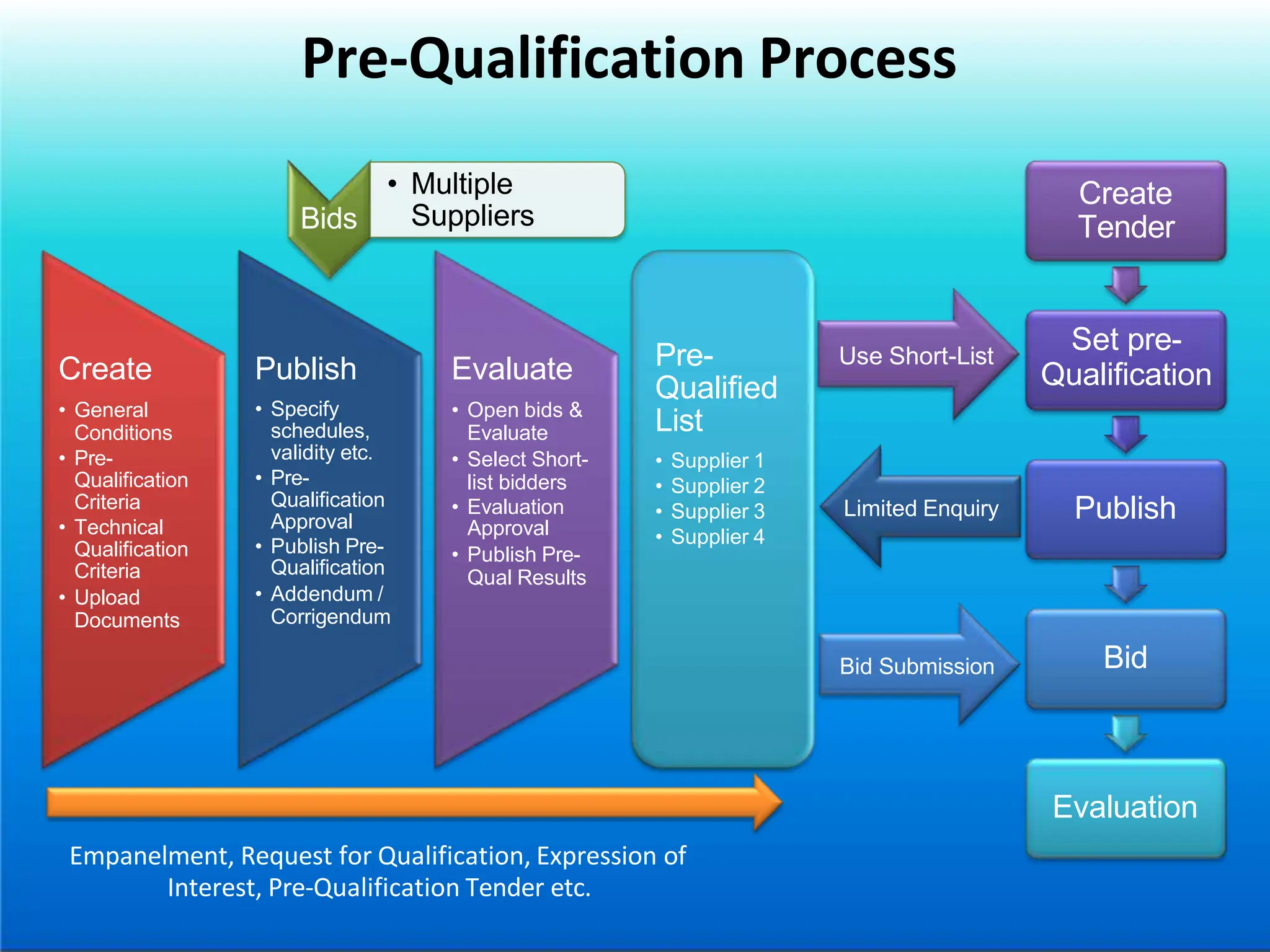 e-Procurement System presentation for business | PPTX