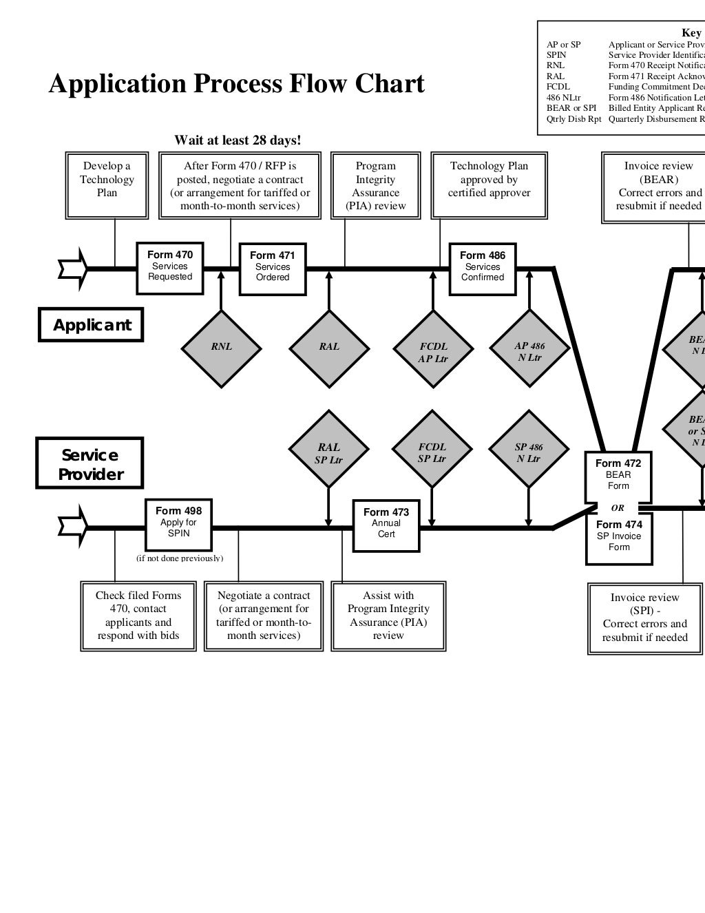 E-rate 101: The Basics - application flow chart (Burns)