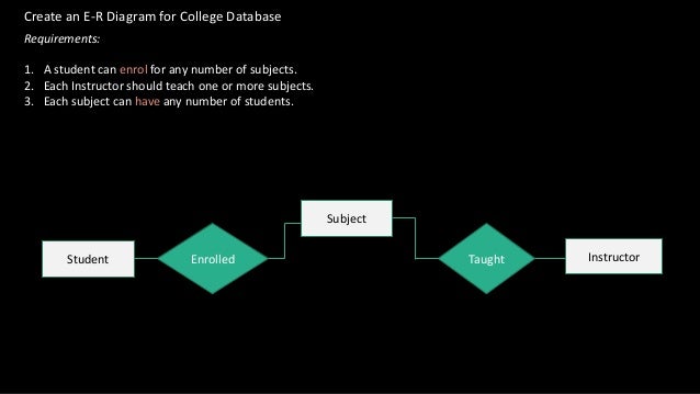 ER diagram powerpoint