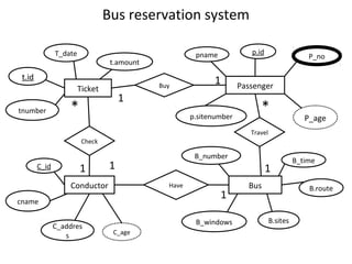 E r diagrams | PPT | Rail Travel | Travel Type