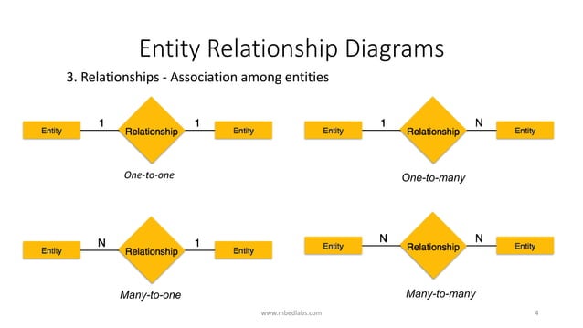 Entity Relationship diagrams - ER diagrams | PPT