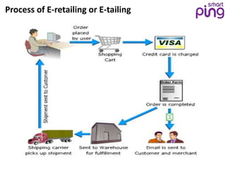 E retailing | PPTX