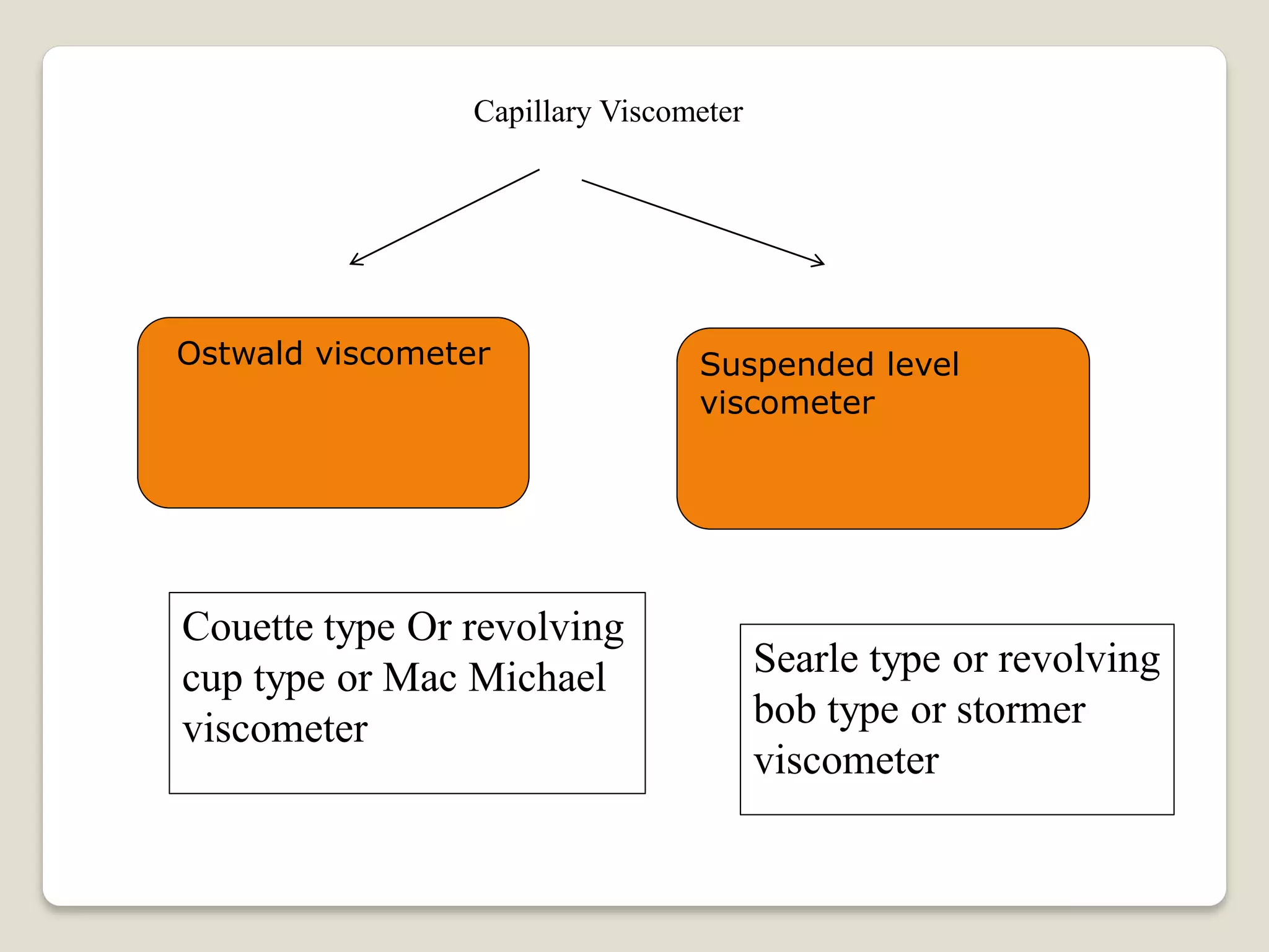 Determination of viscosity | PDF