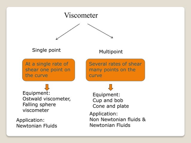 Determination of viscosity | PDF