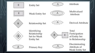 Entity Relationship Model | PDF