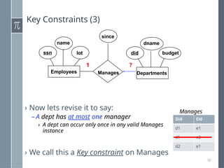 Introduction to Entity Relationship model | PPTX