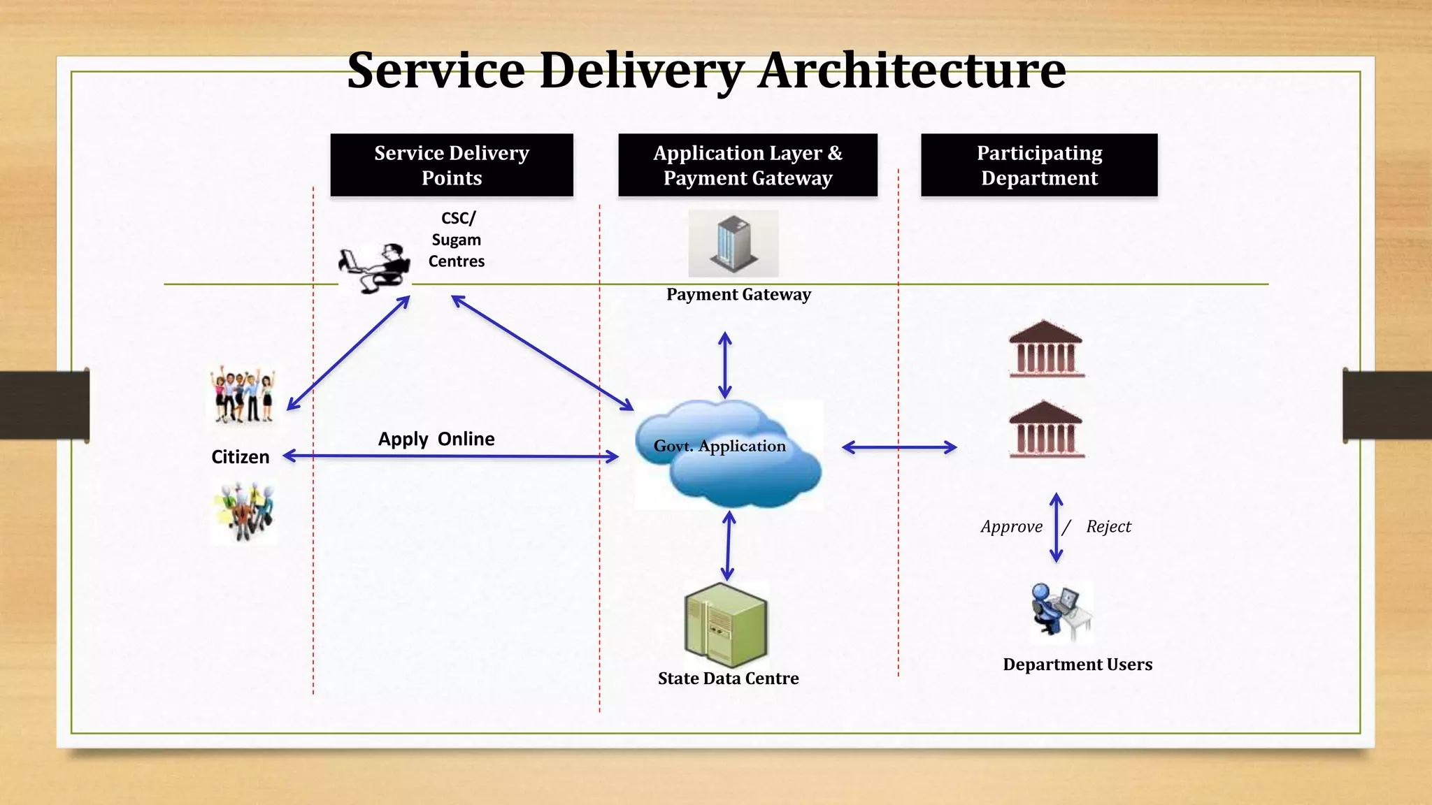 ICT - an introduction in Government setup | PPT