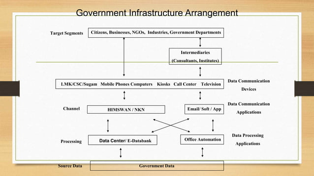 ICT - an introduction in Government setup | PPT