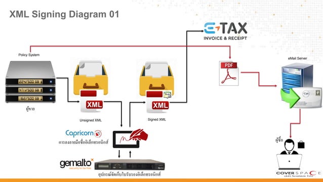CoverSpace : E-tax invoice & e-receipt (version 2.2) | PDF