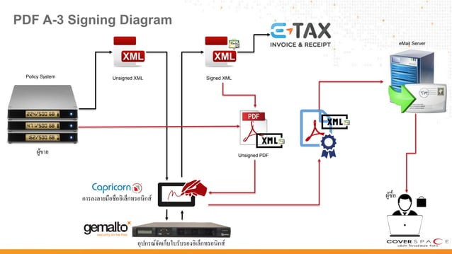 CoverSpace : E-tax invoice & e-receipt (version 2.2) | PDF