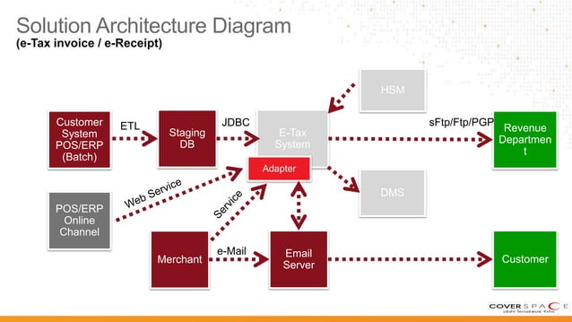 CoverSpace : E-tax invoice & e-receipt (version 2.2) | PDF