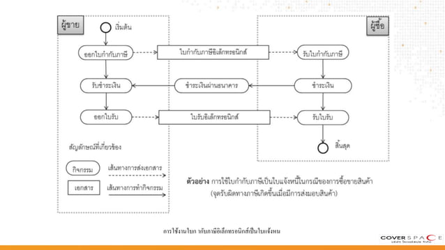 CoverSpace : E-tax invoice & e-receipt (version 2.2) | PDF