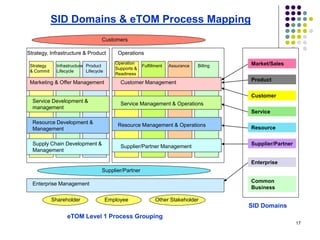 Overview of Business Processes | PPT