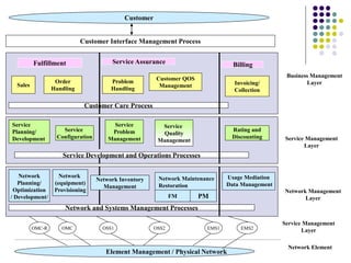 Overview of Business Processes | PPT